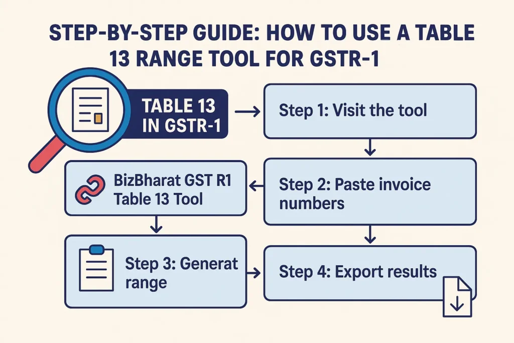Step-by-Step Guide: How to Use a Table 13 Range Tool for GSTR‑1 ...